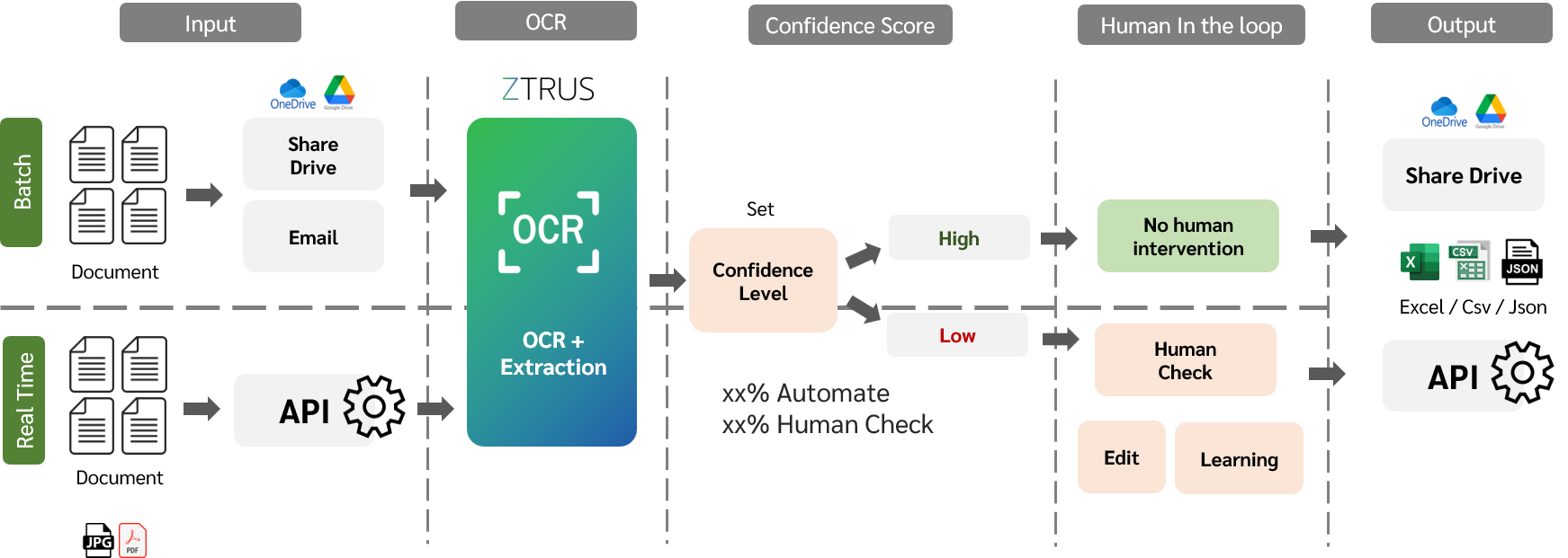 Working Process - ZTRUS